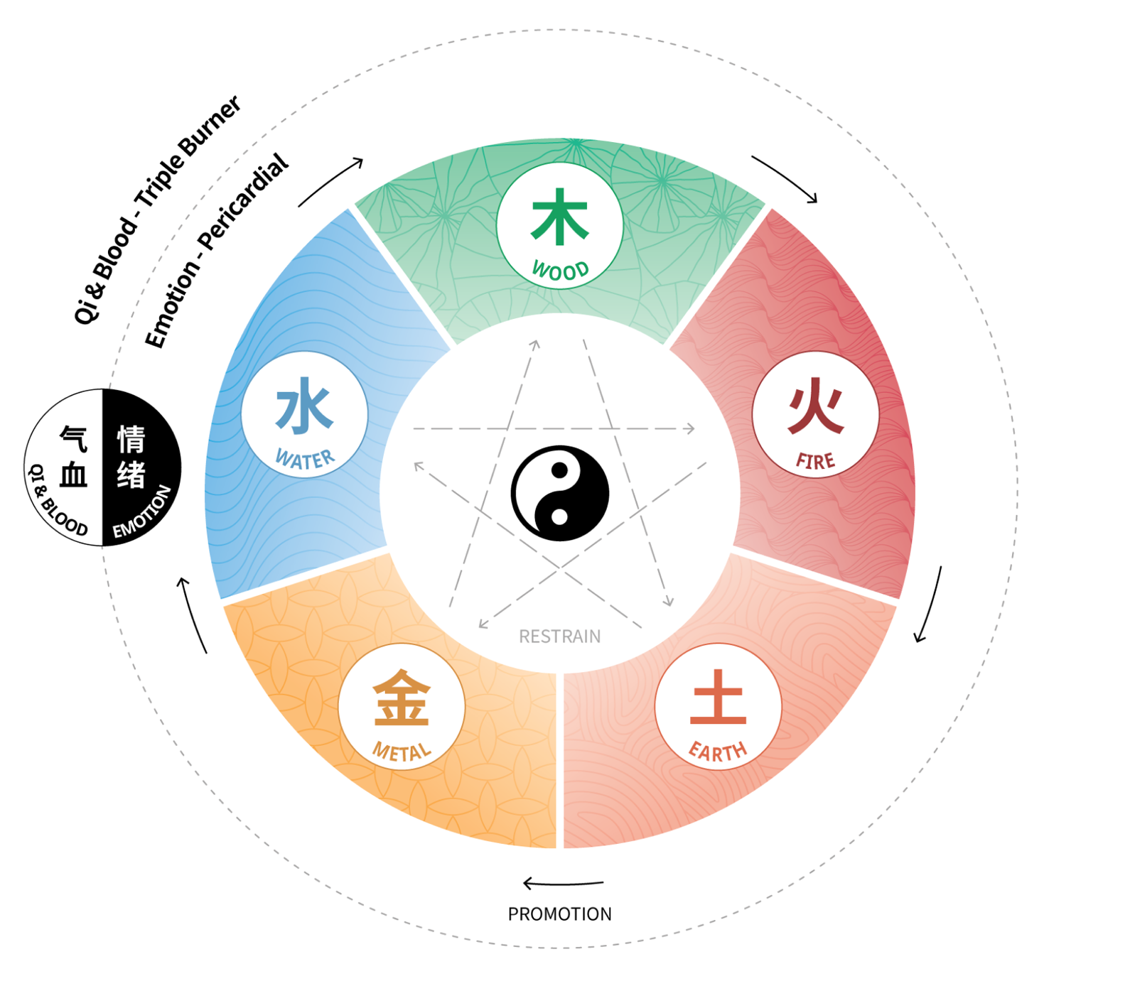 The Five Elements | Meiziya International