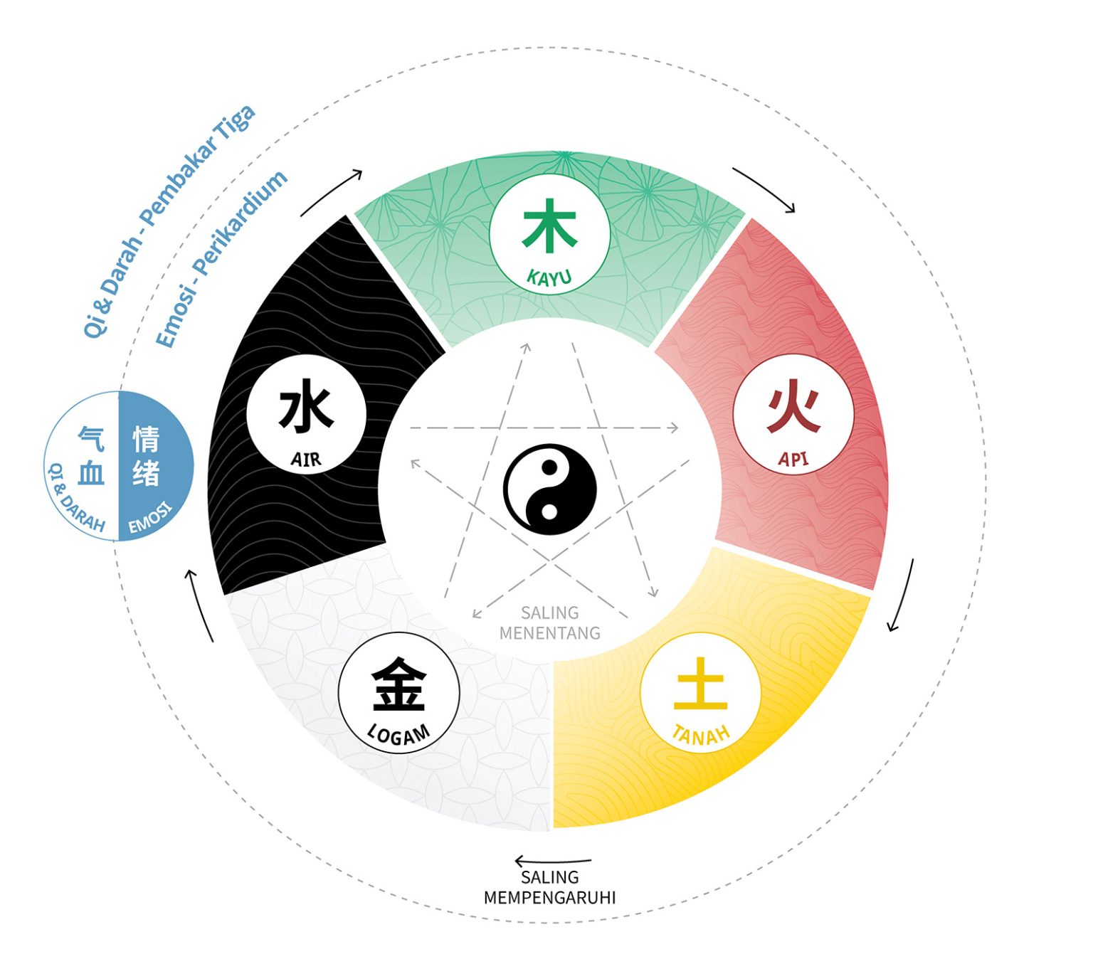 Lima Elemen | Meiziya International