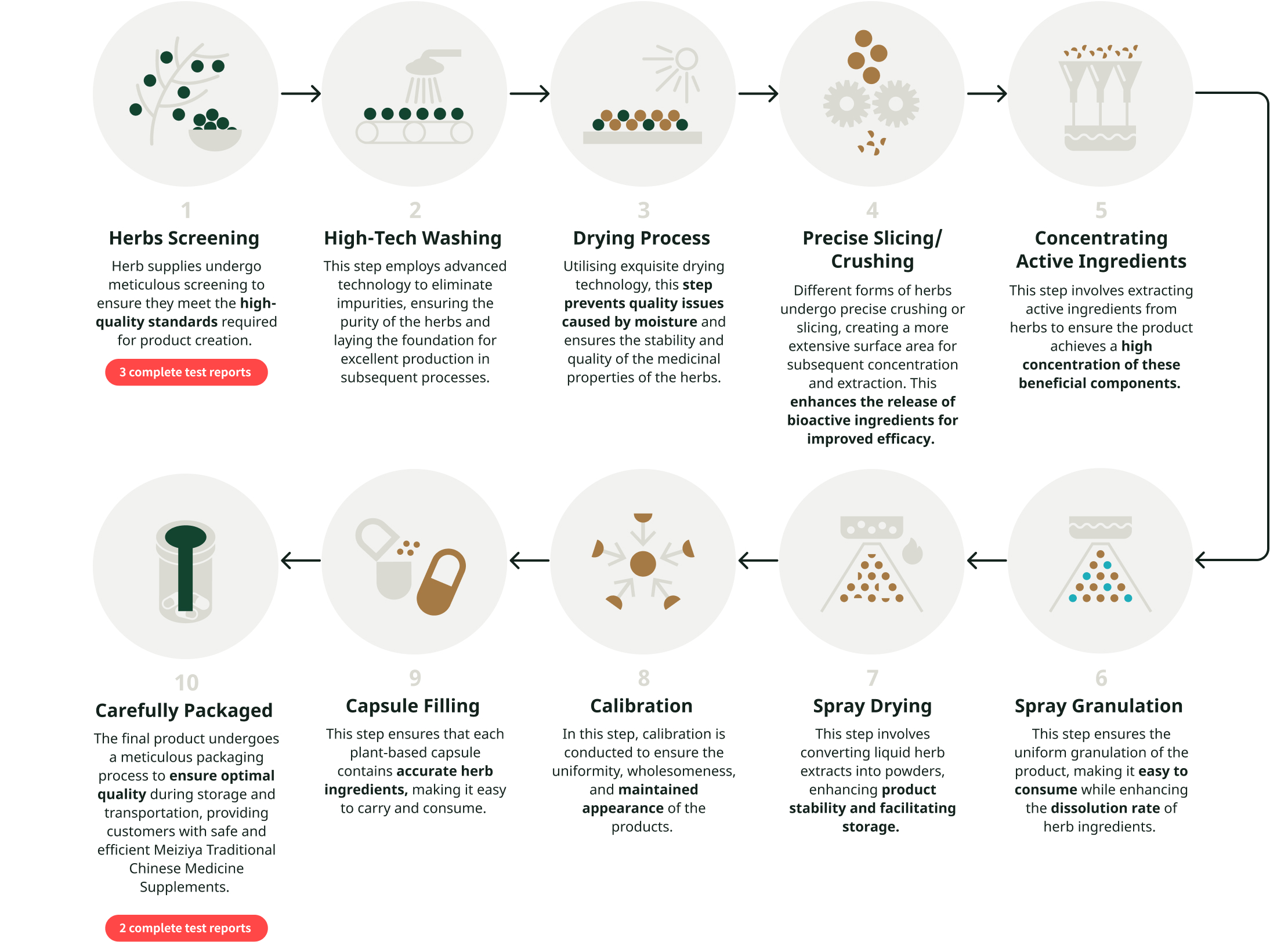 Product Manufacturing Process | Meiziya International